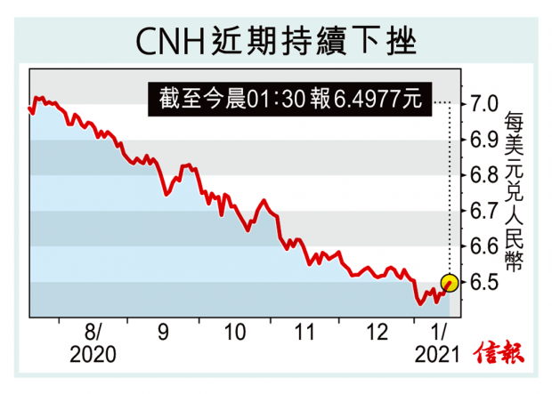 CNY受壓半月低 CNH曾穿6.5 - 信報網站 hkej.com